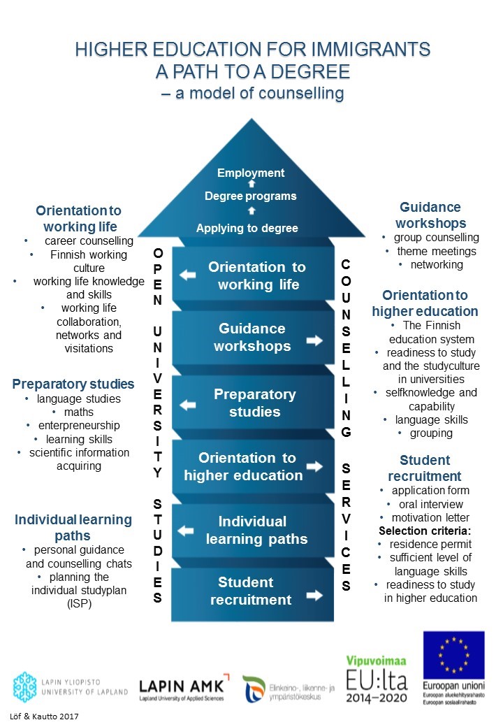 Developing a higher education counselling model for immigrants – Lumen