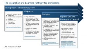 Developing integration and learning paths for immigrants – Lumen