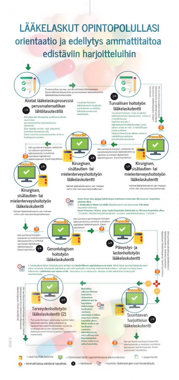 Lääkehoidon opetus vastuullisen ja potilasturvallisen hoitotyön koulutuksen vahvistajana – Lumen